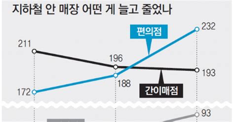 [수도권 메트로 그래픽]지하철 간이매점 줄고 편의점 늘고