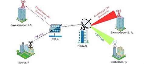 Shannon Wireless On Linkedin Enhancing Physical Layer Secrecy