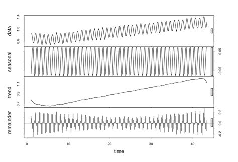 Seasonality R Stl And Forecast Package Seems To Get Confused On This