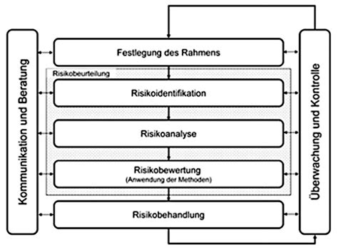 Methode Risikomanagement Risikomanagement Beispiel Bqcl