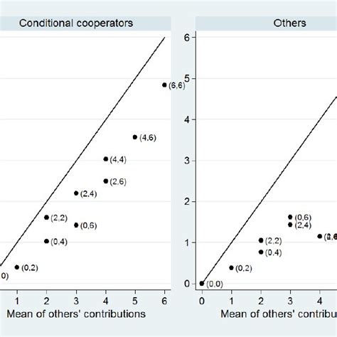 Mean Conditional Contributions As A Function Of Combinations Of