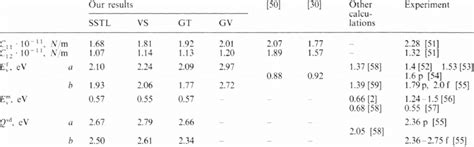Elastic Moduli And Vacancy Characteristics Of X Iron Download
