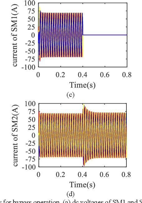 Figure 7 From Active Bypass Control For Fault Tolerant Operation Of Cascaded Three Level Neutral