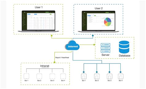 Android Tv Box Terminal Management System Tms