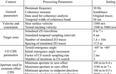 Processing Parameters Used For Partial Common Reflection Surface Crs Download Scientific
