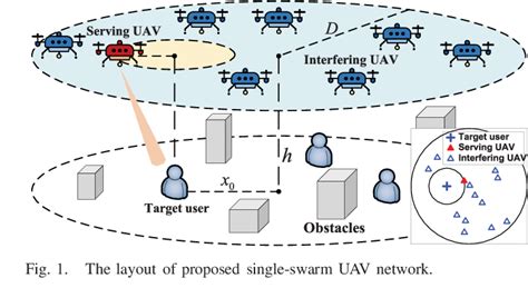Figure 1 From Modeling And Analysis Of Mmwave Uav Swarm Networks A Stochastic Geometry Approach