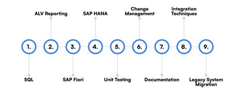 Skills Required For Sap Abap Developer And How To Assess Them