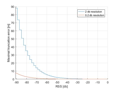 4 A Diagram Showing The Maximal Quantization Error To The Received Download Scientific Diagram