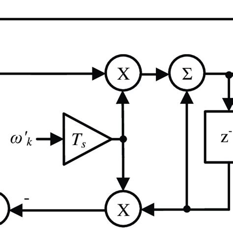 Implementation Of The Digitally Controlled Oscillator Dco Proposed In Download Scientific