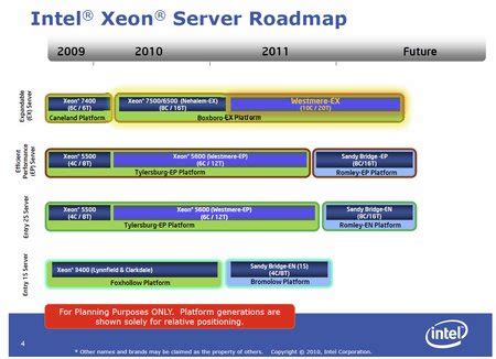 Intel Xeon Sandy Bridge E Server Roadmap Revealed Softpedia