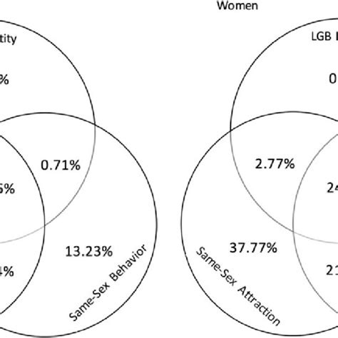 Venn Diagram Of LGB Identity Same Sex Attraction And Same Sex Download Scientific Diagram