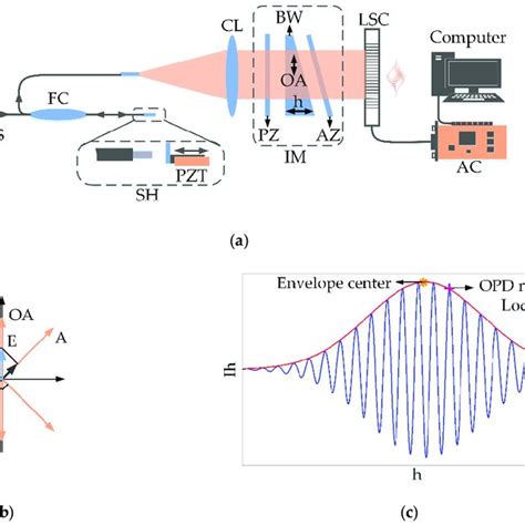 Pdf Demodulation Method Of F P Sensor Based On Wavelet Transform And