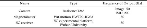 Table 1 From A Novel Deep Learning Approach To 5g Csigeomagnetismvio Fused Indoor Localization