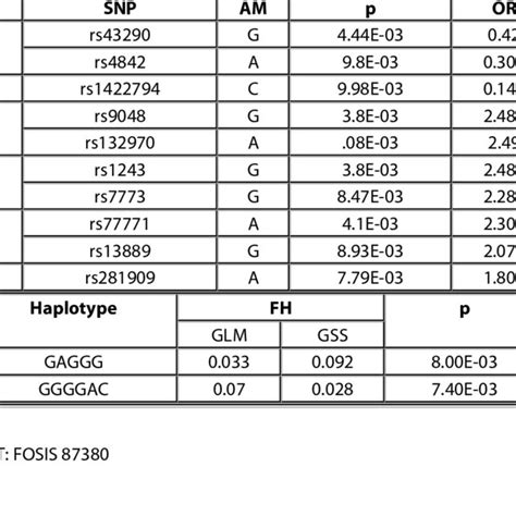 Alleles And Haplotypes Associated Download Table