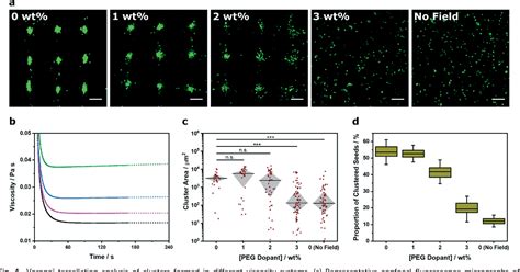 Figure 1 From Spatiotemporal Quantification Of Acoustic Cell Patterning
