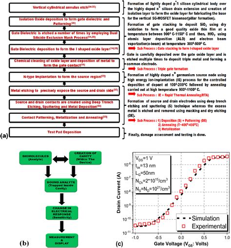 A Fabrication Process Vertically Stacked Nanowire Architecture