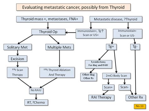 Evaluating Metastatic Cancer Thyroid Thyroid Disease Managerthyroid