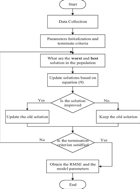 The Flowchart Of The Basic Rao 1 Algorithm Download Scientific Diagram