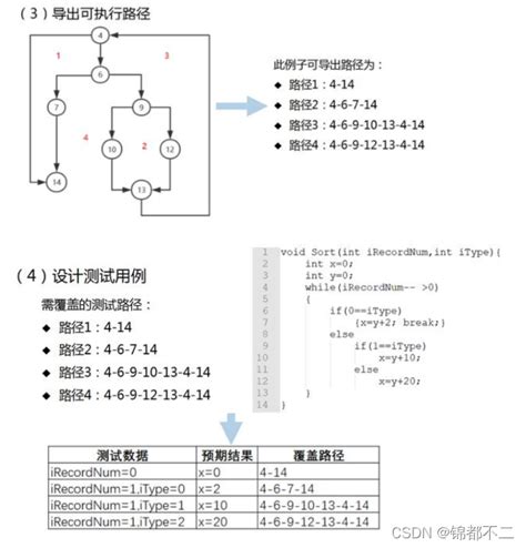 白盒测试怎么做？ csdn博客