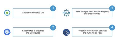 Vrealize Automation 8 Architecture Vmware Cloud Management