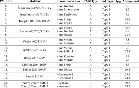 Time Delays Recorded By Phasor Data Concentrators Pdc Application Download Table