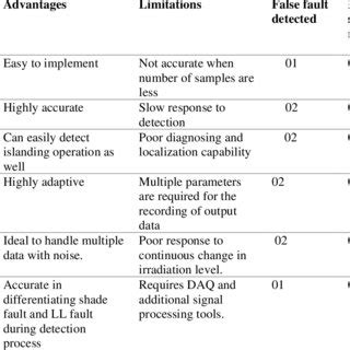 Line To Line Fault Detection Using Real Time Detection Method Download Scientific Diagram