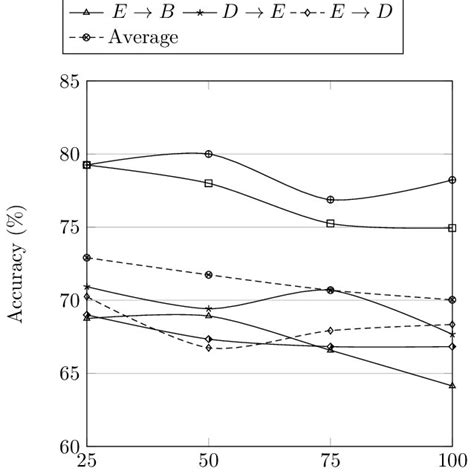 Cross Domain Classification By Varying The Minimum D F To Be Used For