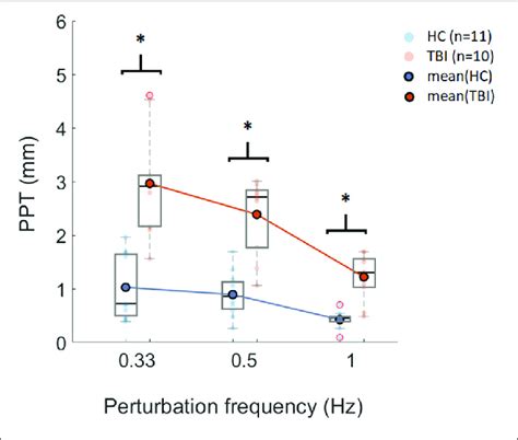 box plot representation of ppt values computed using siam for three