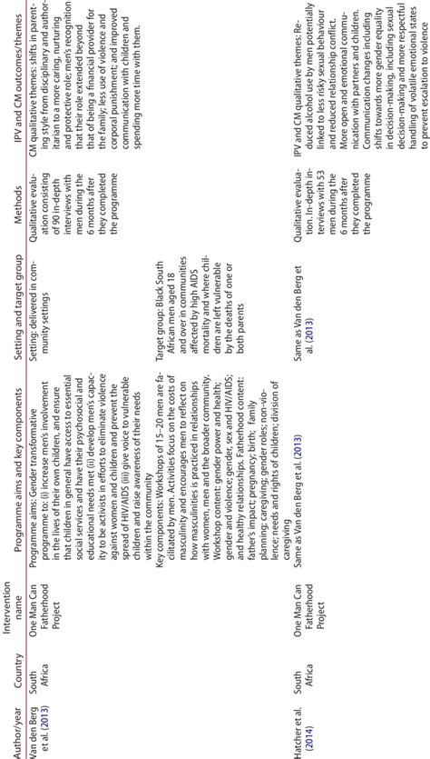 Evidence From Qualitative Studies Download Table