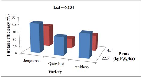 Interaction Effect Of Variety And Phosphorus Application Rate On