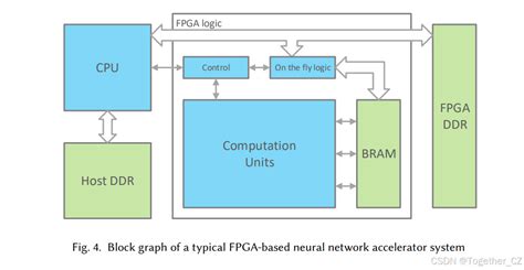 [dl] a survey of fpga based neural network inference accelerator——基于