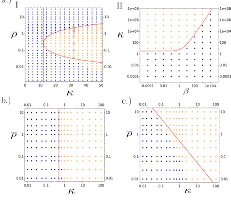 Color Online Comparison Of The Results Of Linear Stability Analysis Download Scientific
