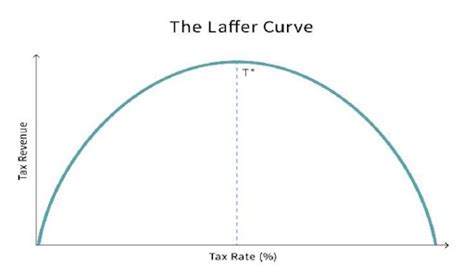 Laffer Curve
