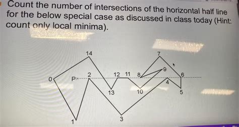 Solved Count The Number Of Intersections Of The Horizontal