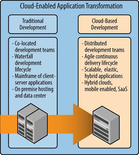 Applicationtransformation Application Transformation Yagyita Sharma
