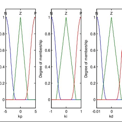 The Membership Function Of The Output Of The Fuzzy Controller