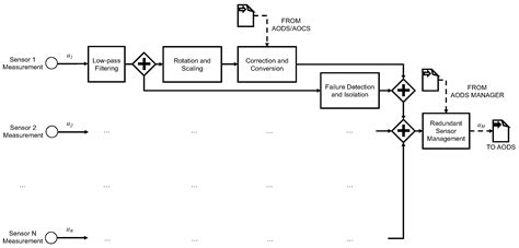 Aerospace Free Full Text Fault Tolerant Attitude And Orbit
