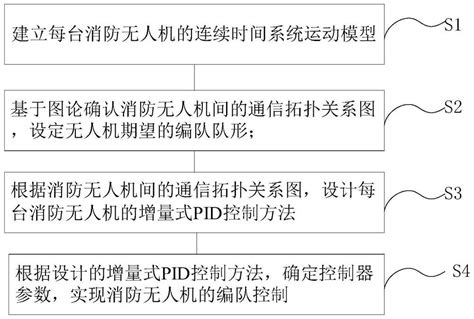 Incremental Pid Control Method For Fire Fighting Unmanned Aerial Vehicle Formation Eureka