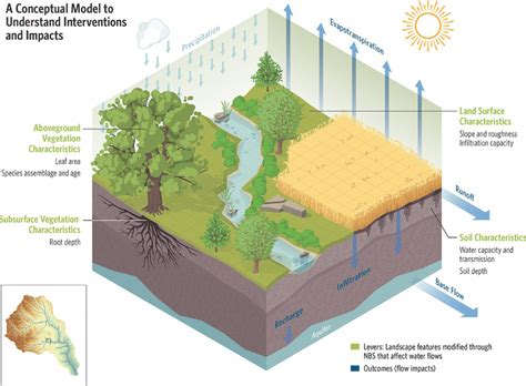 1 A Conceptual Model To Understand Nbs Interventions And Potential