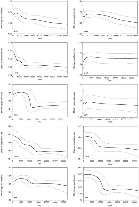 Mtdna Bayesian Skyline Plot Showing The Size Trend Of 10 Global Download Scientific Diagram