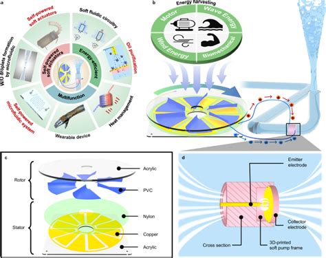A Self Powered Soft Triboelectric Electrohydrodynamic Pump Nature Communications