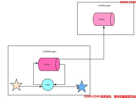 Flink 笔记 状态后端（state Backend） 弟弟快看教程