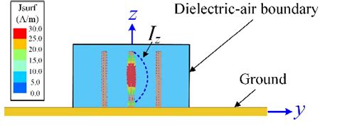 Figure 1 From A Compact Antenna Module With Three Coplanar Polarizations For Multi Input Multi