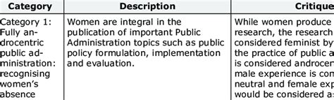 Typology Of Categories For Studying Gender In Public Administration Download Table