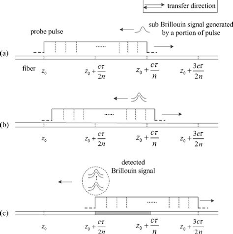Figure 1 From Improvement Of Spatial Resolution For Botdr By Iterative Subdivision Method