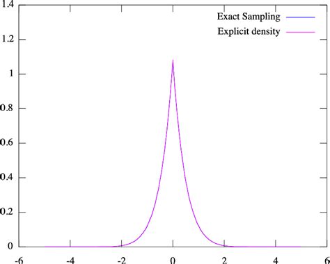 Figure 2 From Exact Simulation For Sde With Discontinuous Drift