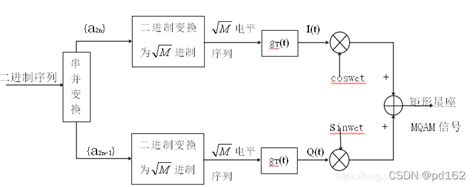 【通信原理】利用matlab仿真ask、fsk、psk和qam信号的调制与解调（gui实现）ask调制与解调matlab仿真 Csdn博客