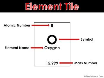 Atomic Structure PowerPoint And Notes By The Science Duo TPT
