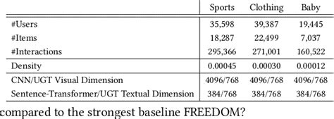 Table 1 From A Unified Graph Transformer For Overcoming Isolations In Multi Modal Recommendation