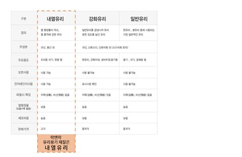 내열유리 강화유리일반유리를 비교 해볼까요